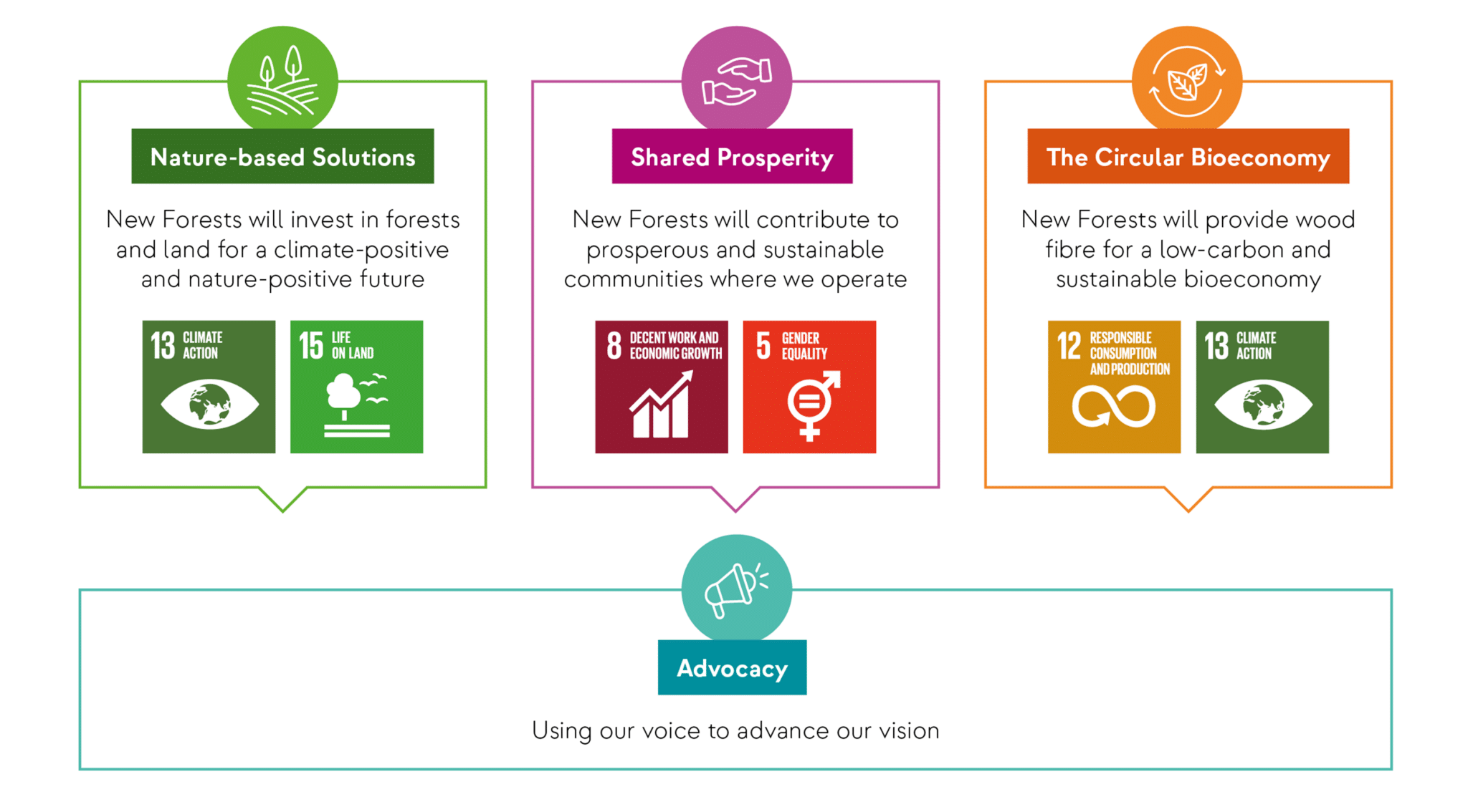 Vision - New Forests